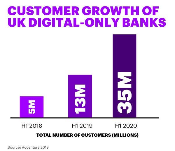 U.K. Digital-Only Banks on Track to Triple Customers to 35 Million in ...